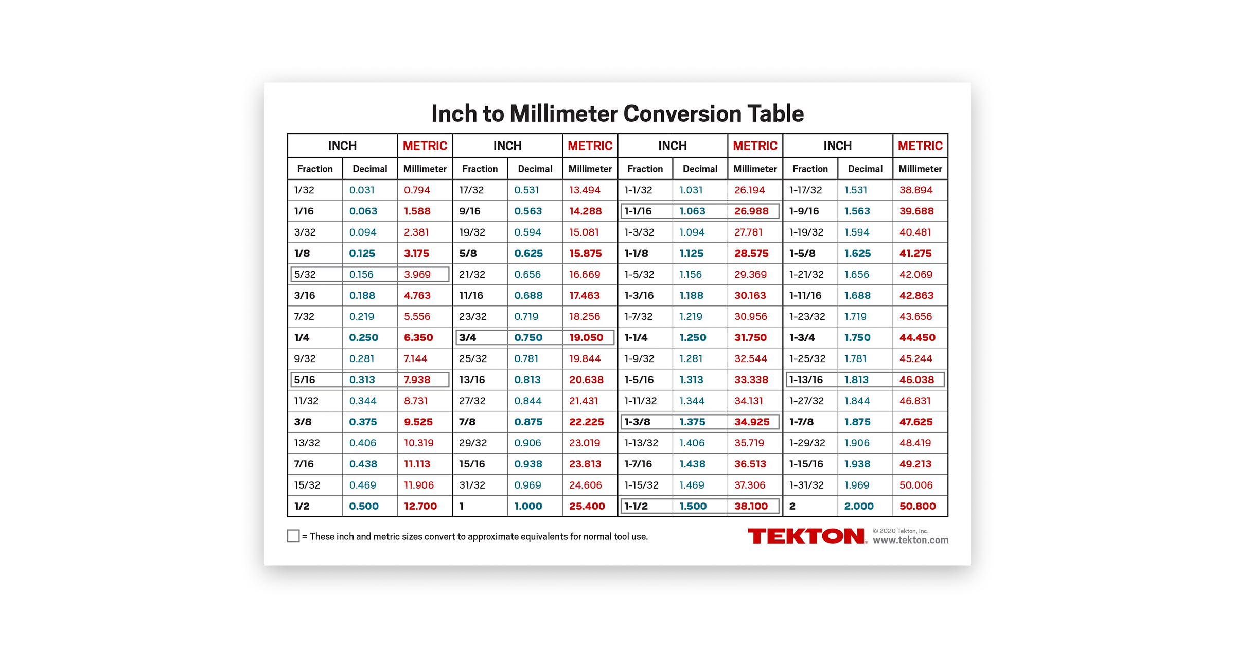 Metric Sae Conversion Chart